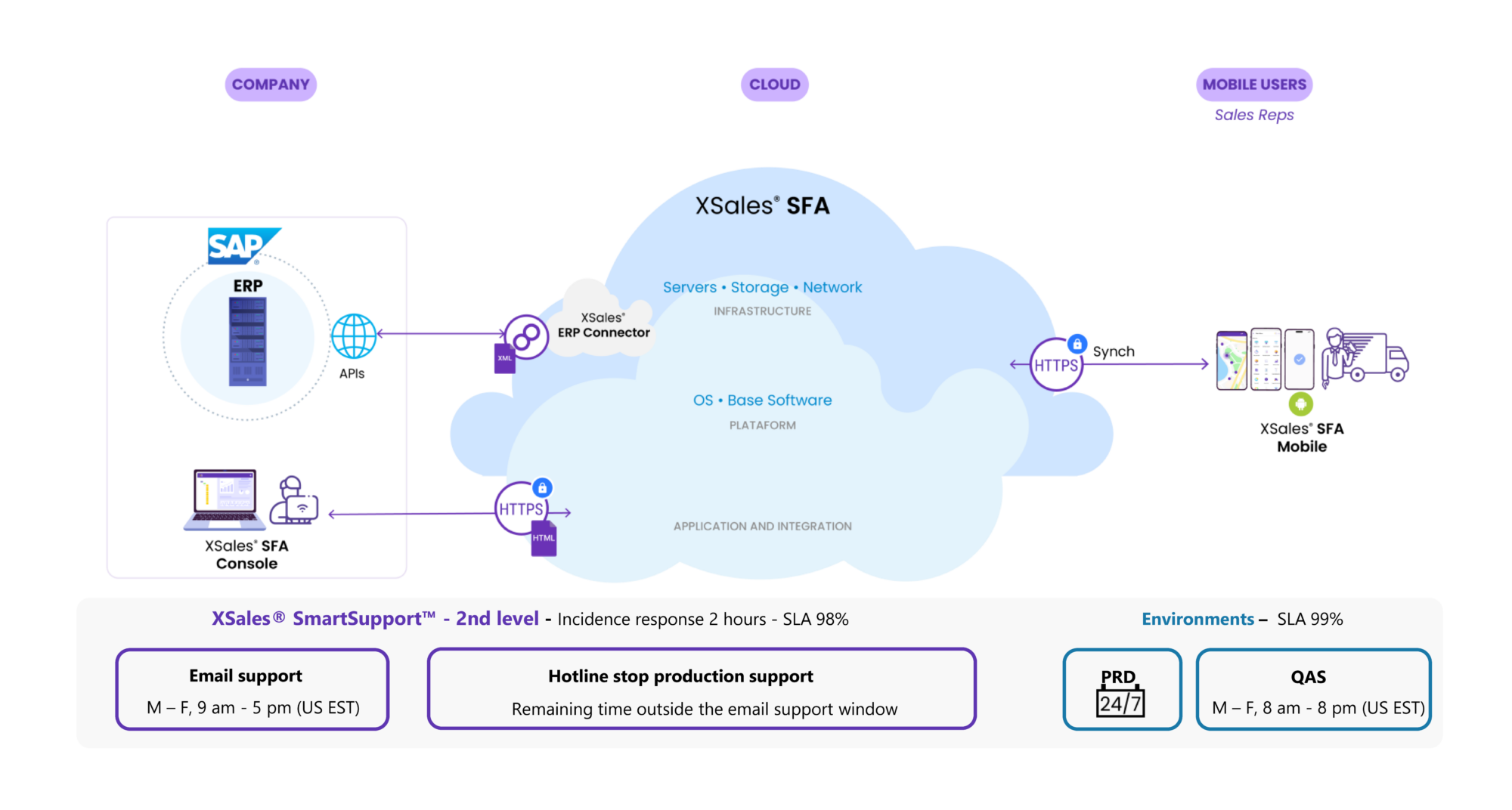 XSales® SFA for SAP – Architecture Diagram - XSales SFA